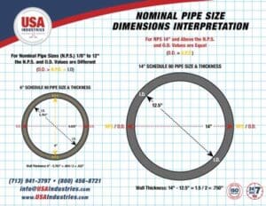 0 - CHART: 5 - USA Industries Nominal Pipe Size Guideline Illustrations ...