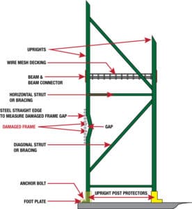 Pallet Rack Inspection Checklist | Precision Engineered Products for ...