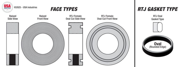 Bleed Rings / Drip Rings | Precision Engineered Products for Pipes & Tubes