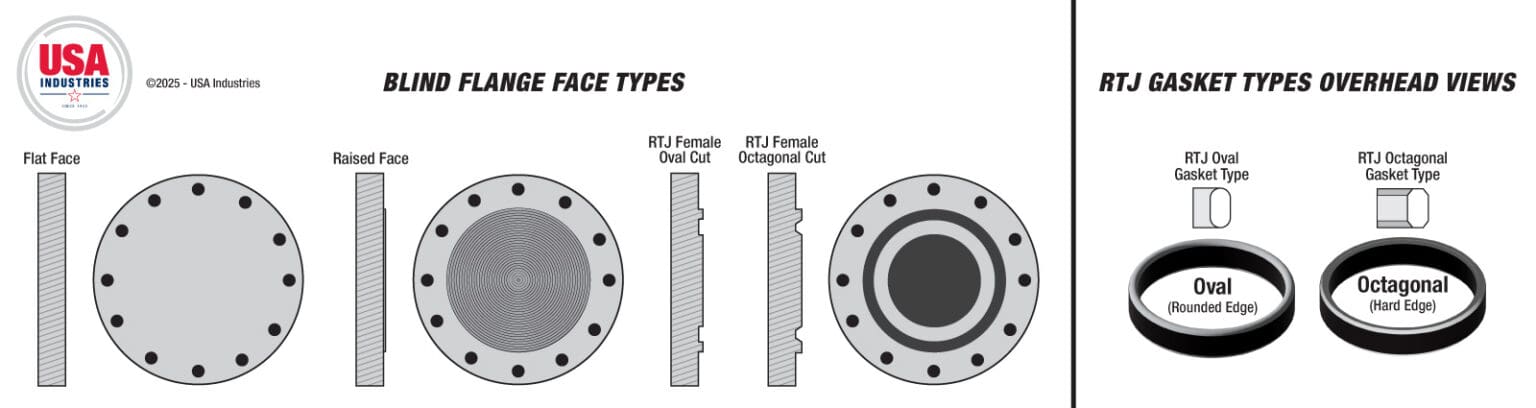 Pipe Blind Flanges or Steel End Caps | Precision Engineered Products ...